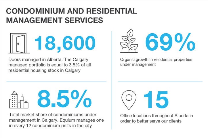 About Us - Equium Group - Property Management Company